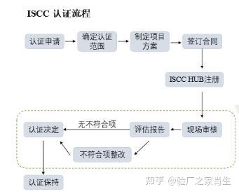 浅谈ISCC国际可持续发展与碳认证 - 知乎