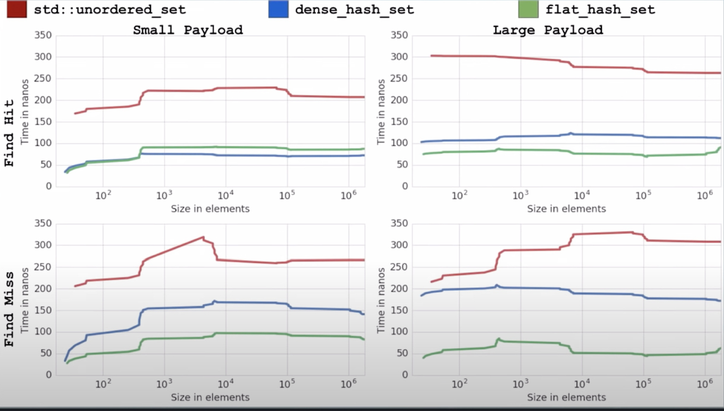 新式哈希表 - Swiss Tables - 知乎