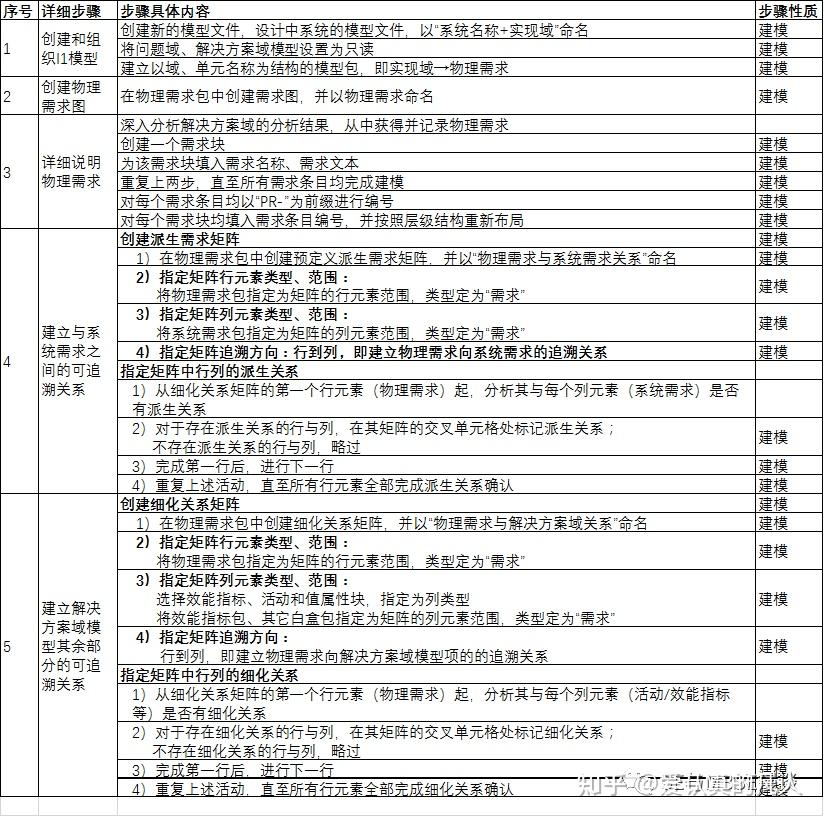 MagicGrid方法学习体会（19）：I1.物理需求步骤详解 - 知乎