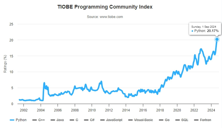 TIOBE 9月编程语言排行榜：C语言跌出前三，历史最低 - 知乎
