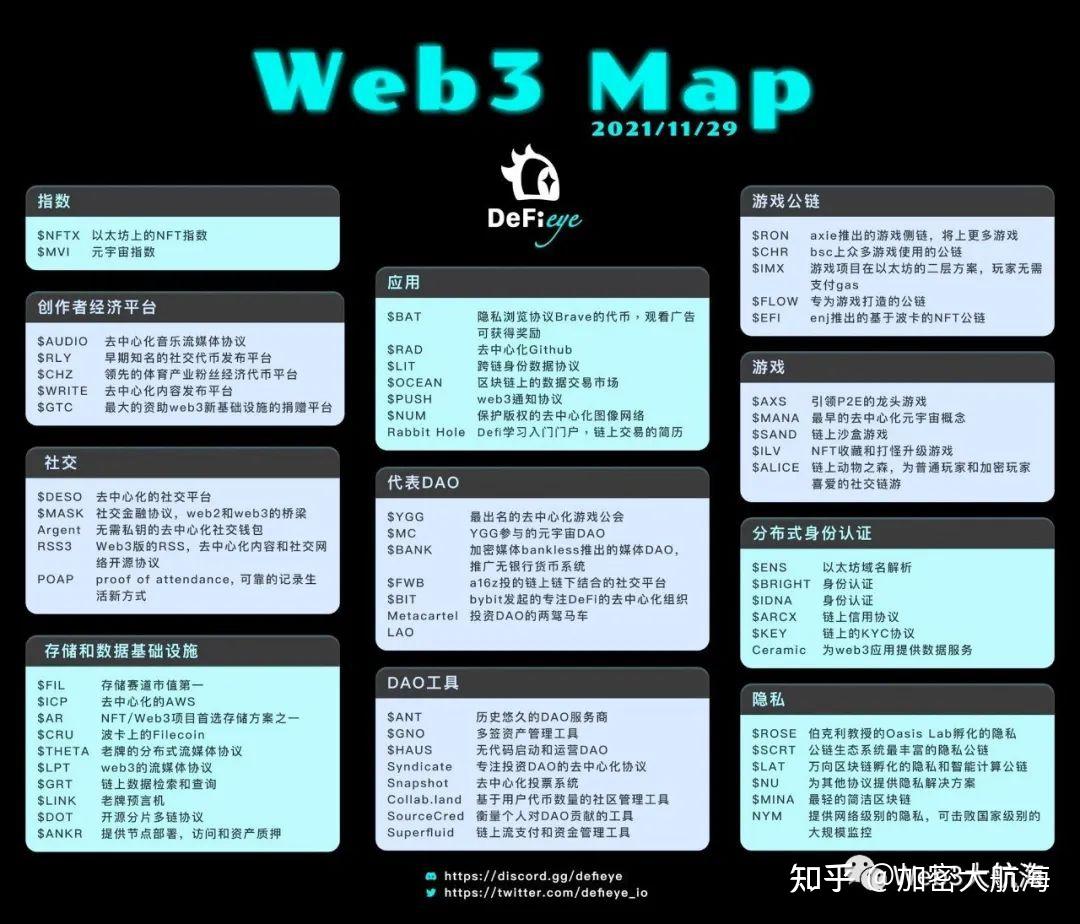 10 张全景图带你走进 Web3 生态 - 知乎