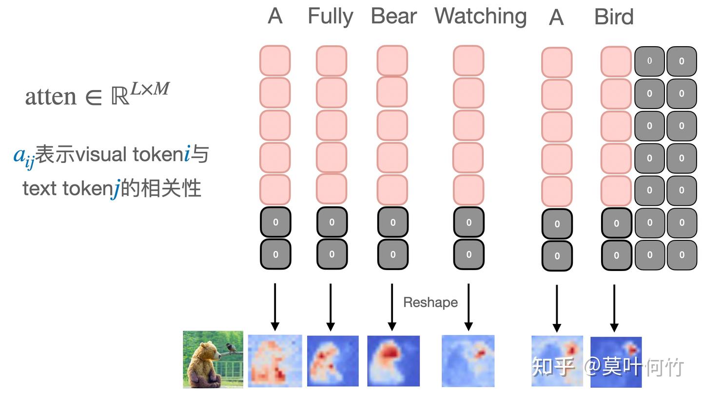 diffusion model(十四)： prompt-to-prompt 深度剖析 - 知乎
