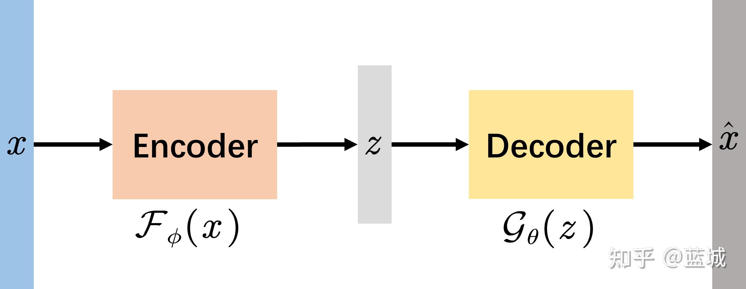从VAE到扩散模型——简单介绍各生成模型 - 知乎