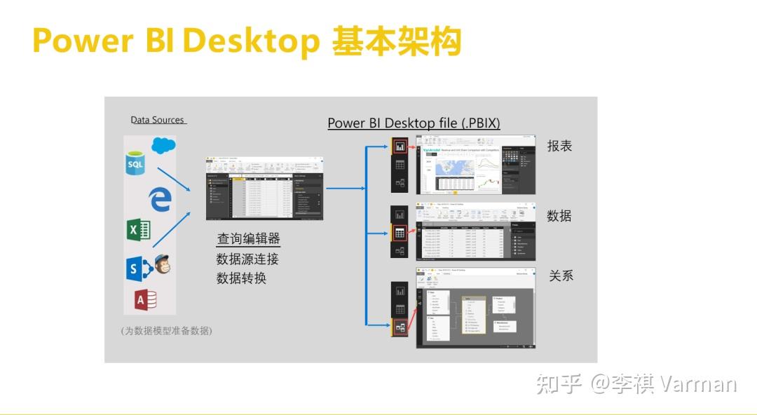 Power BI 中的数据建模是什么？ - 知乎
