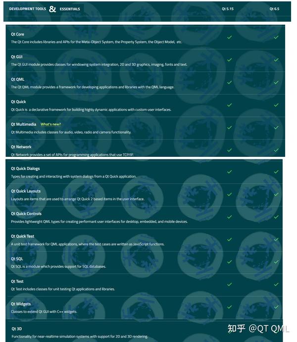 QT6新旧版本功能模块对比：QT6做了哪些优化重组？QT6新增加了哪些功能模块？QT6做了哪些改进、提升和优化？ - 知乎