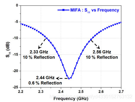 天线设计知识点阐述 - 知乎