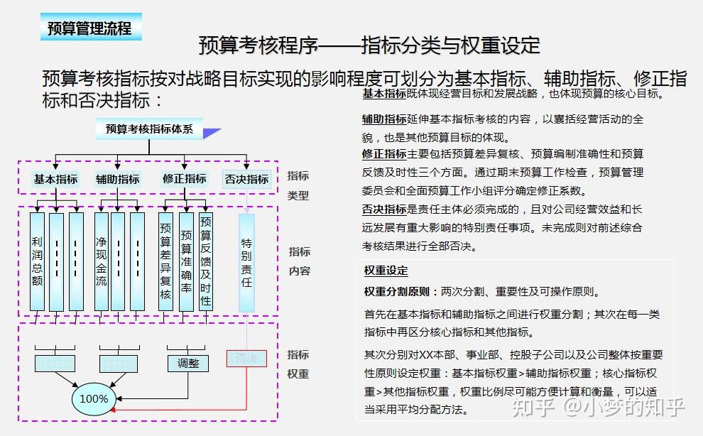预算管理都包含着哪些方面?一问带你了解预算管理的内容,收藏! 知乎