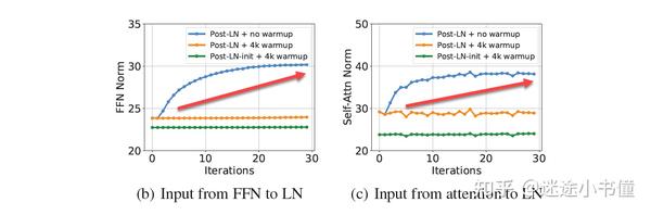 [细读经典]DeepNet - 1000 layer Transformers - 知乎