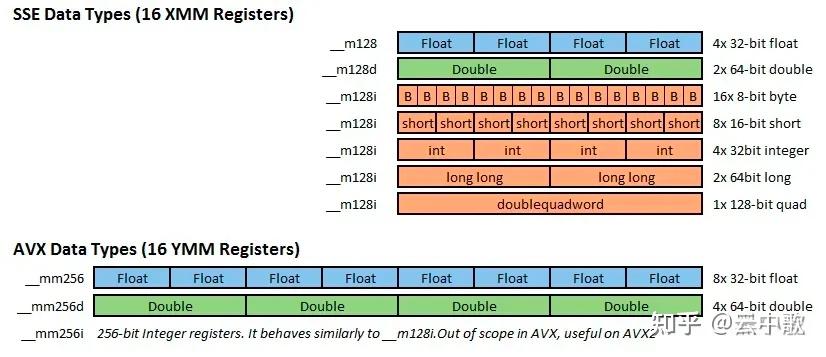 玩转SIMD指令编程 - 知乎