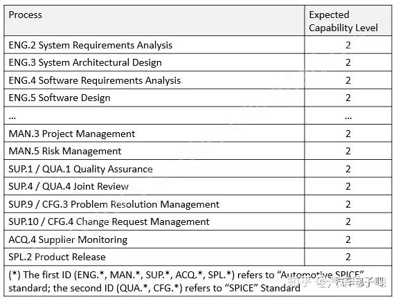 Automotive SPICE标准的详细解读 - 知乎