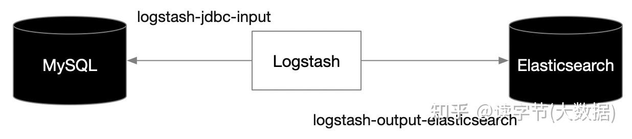 elasticsearch如何结合mysql一起使用？ - 知乎