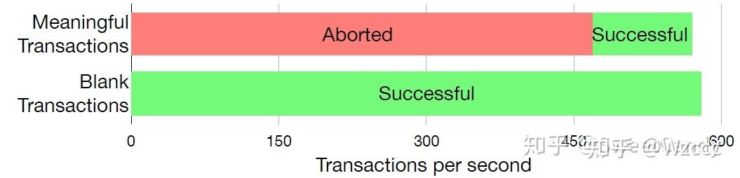 《Blurring the Lines between Blockchains and Database Systems: the Case of Hyperledger Fabric》论文 ...