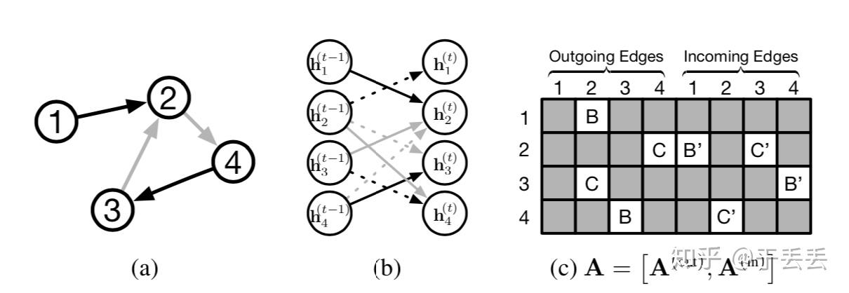 图网络学习算法之——ggnn Gated Graph Neural Network 知乎