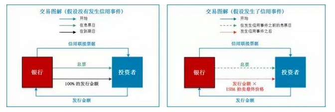不要再盯CDS了，同期推出的CLN你懂吗？ - 知乎
