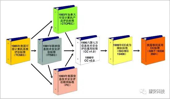 CC是什么？EAL又是什么？如何进行CC认证实施？ - 知乎