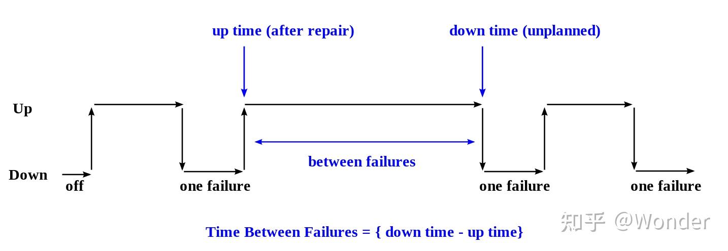 5分钟搞懂 Availability/Durability/MTTR/MTBF/RTO/RPO - 知乎