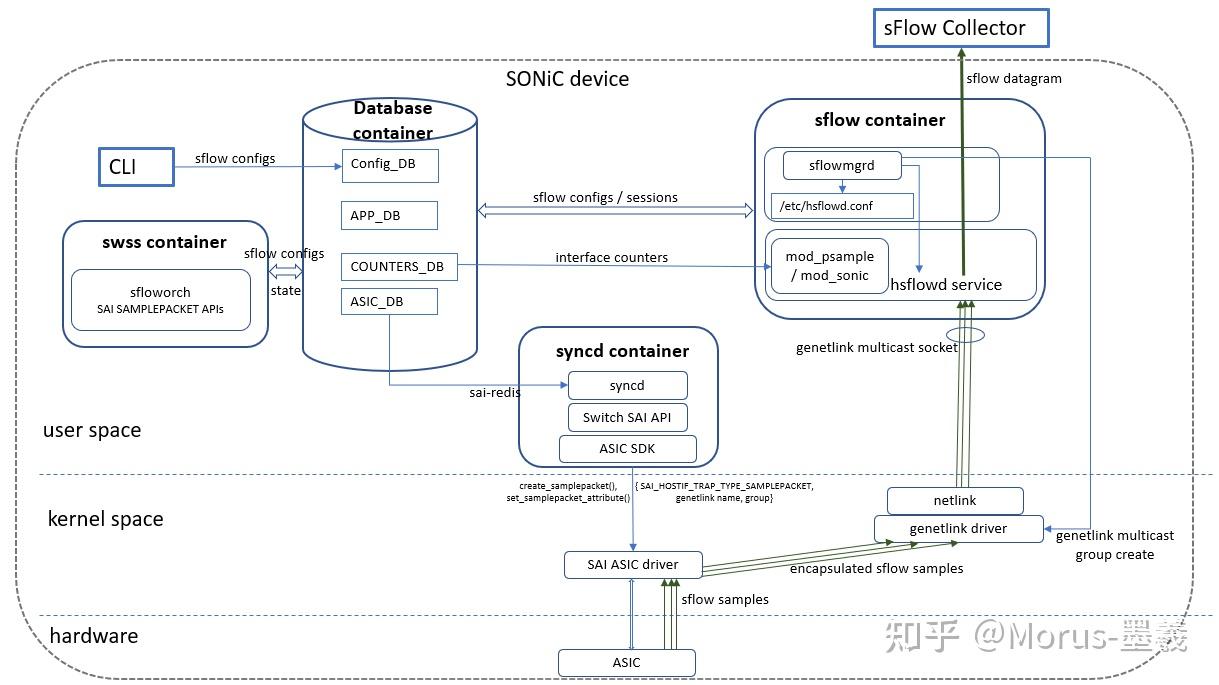 SONiC 中的 Docker 模块分析 - 知乎