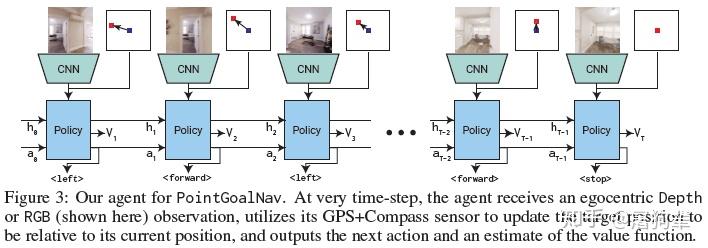 目标驱动的视觉导航 Target-driven Visual Navigation - 知乎