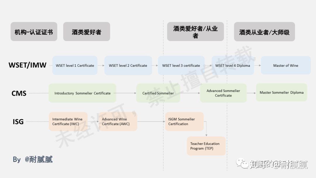 Alcoholic | 通过了WSET中级品酒师啦～爱好者谈谈葡萄酒和烈酒证书吧！ - 知乎
