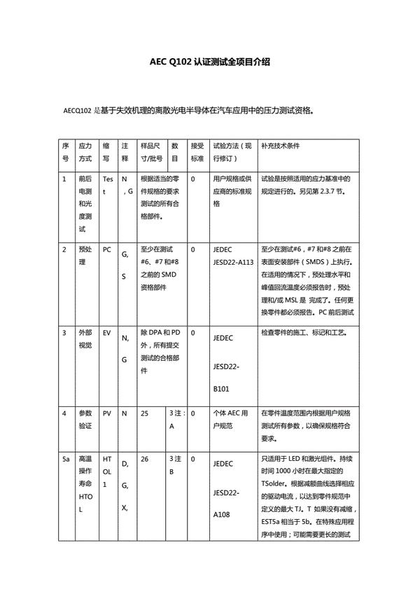 AEC-Q102认证解读 - 知乎