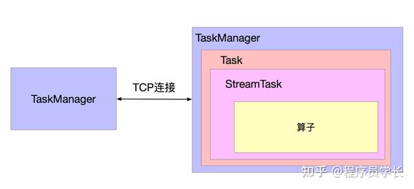 Flink 作业调度详解 知乎