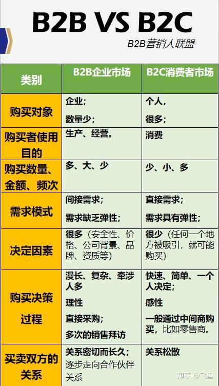 B2B和B2C的差别竟然这么像结婚和恋爱！7个原因 - 知乎