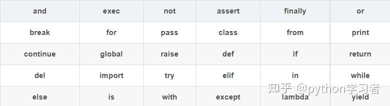 Python 基础（一）：入门必备知识 知乎 
