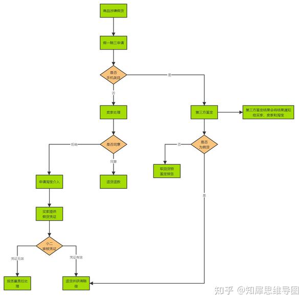流程图模板大全-40个专业好用的流程图模板免费分享 - 知乎