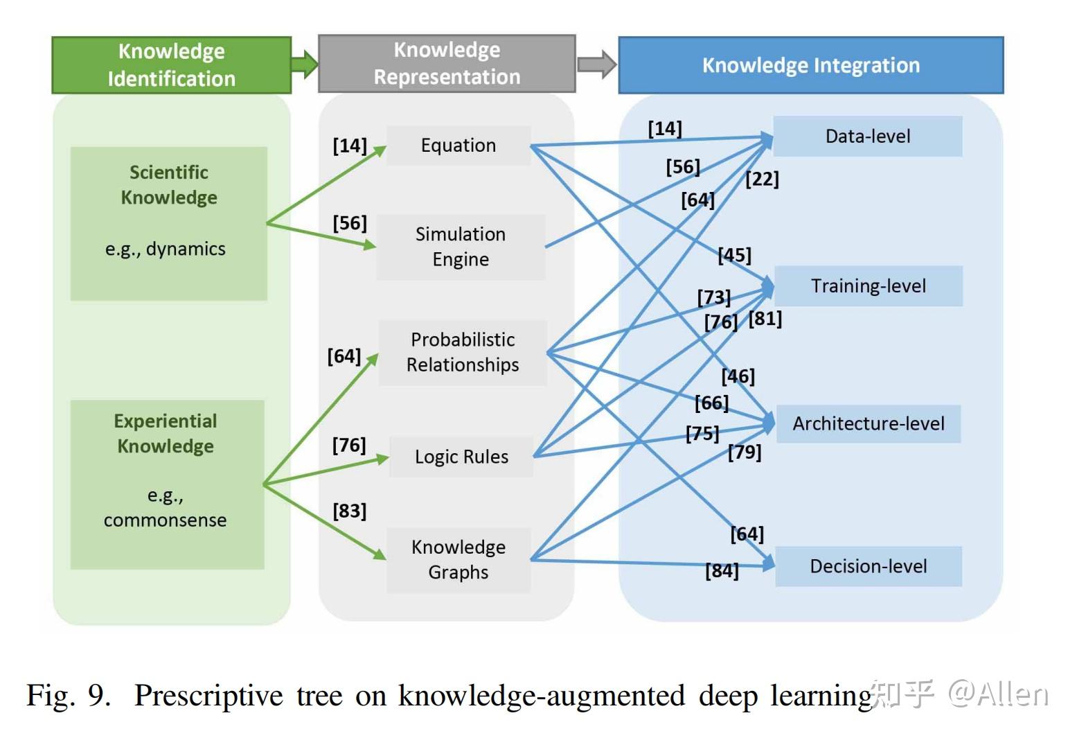 Knowledge-augmented Deep Learning and Its Applications: A Survey知识增强深度 ...