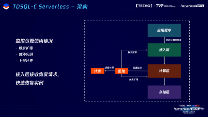 TDSQL-C 数据库架构 - 知乎