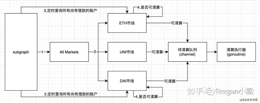 剖析DeFi借贷产品之Compound：清算篇 - 知乎