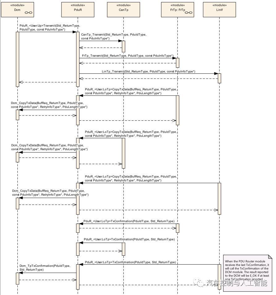 AUTOSAR通信篇—PduR模块 - 知乎
