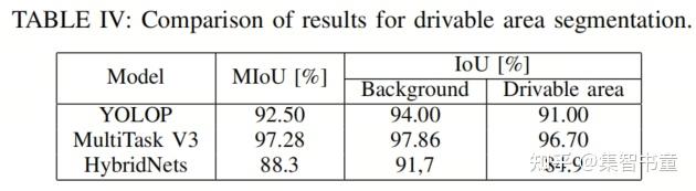自动驾驶感知多任务框架 | MultiTask V3、HybridNets和YOLOP谁更强呢？ - 知乎
