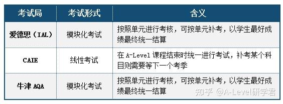 A-Level三大考试局：爱德思、CAIE、牛津AQA，有什么不同？ - 知乎