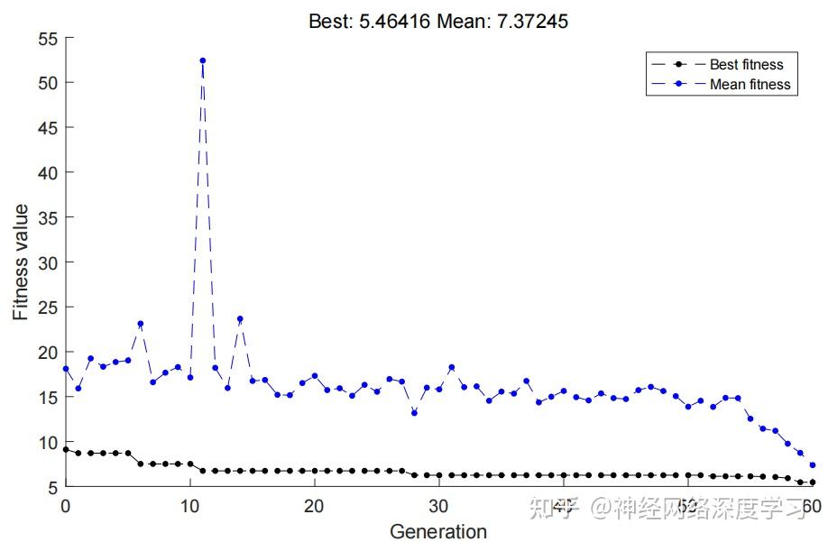 遗传算法GA优化BP神经网络(GA-BP)回归预测-附matlab源代码 - 知乎