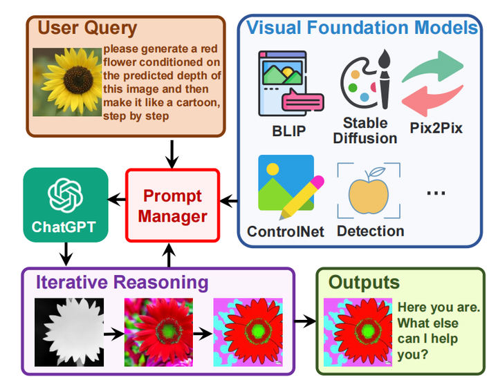 微软多模态Visual ChatGPT， 免费Google Colab搭建Demo详细实操教程！ - 知乎