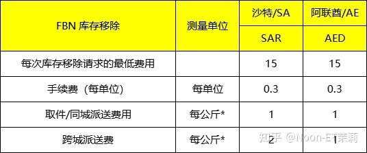Noon 2023年 FBN/ DirectShip收费标准 - 知乎