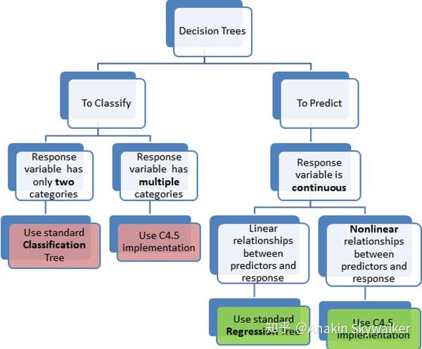 基于树模型(Tree-based models)的机器学习——上篇 - 知乎