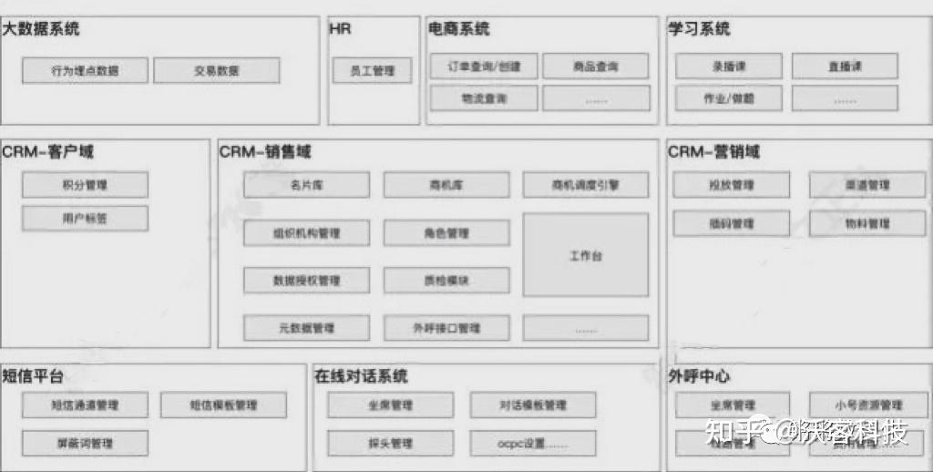 一篇搞明白ERP和CRM、MRP、PLM、APS、MES、WMS、SRM的关系 - 知乎
