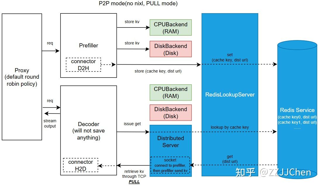 [PD分离][vllm] LMCache解读 P2P mode Storage mode - 知乎