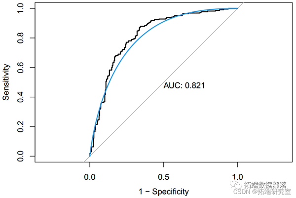 Matlab建立SVM，KNN和朴素贝叶斯模型分类绘制ROC曲线|附代码数据 - 知乎