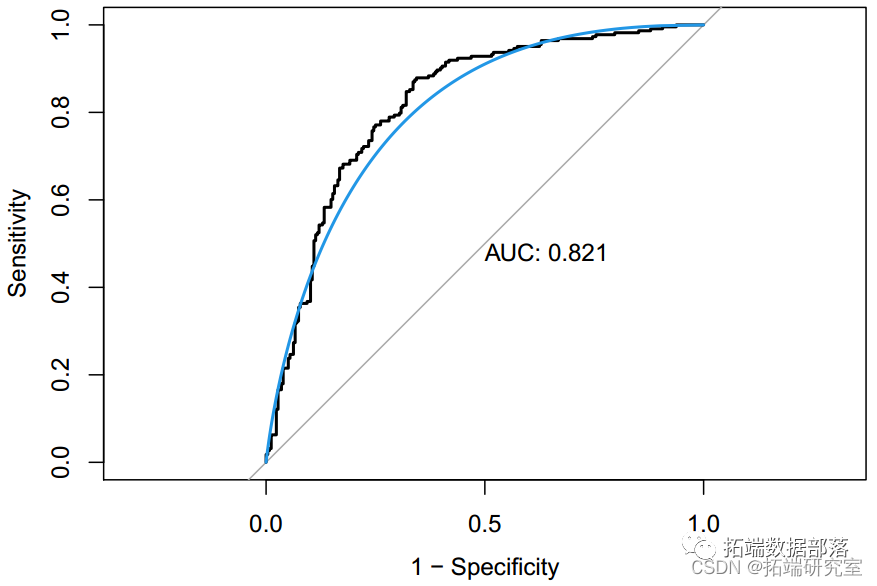 数据分享|R语言逻辑回归、线性判别分析LDA、GAM、MARS、KNN、QDA、决策树、随机森林、SVM分类葡萄酒交叉验证ROC|附代码数据 - 知乎