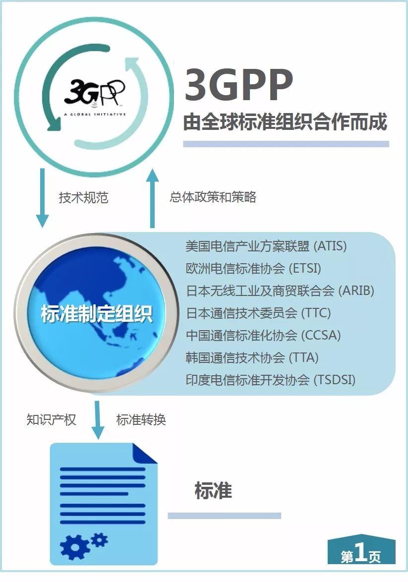 【通信协议&3GPP标准】从R99到R17的标准演进 - 知乎