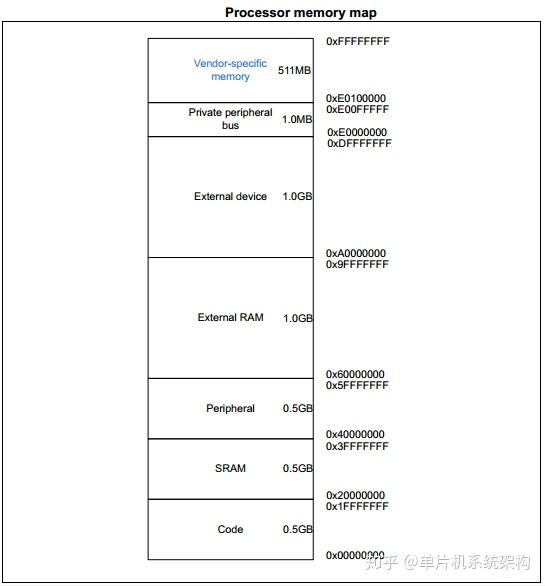 ARM Cortex-M7处理器体系结构简介 - 知乎