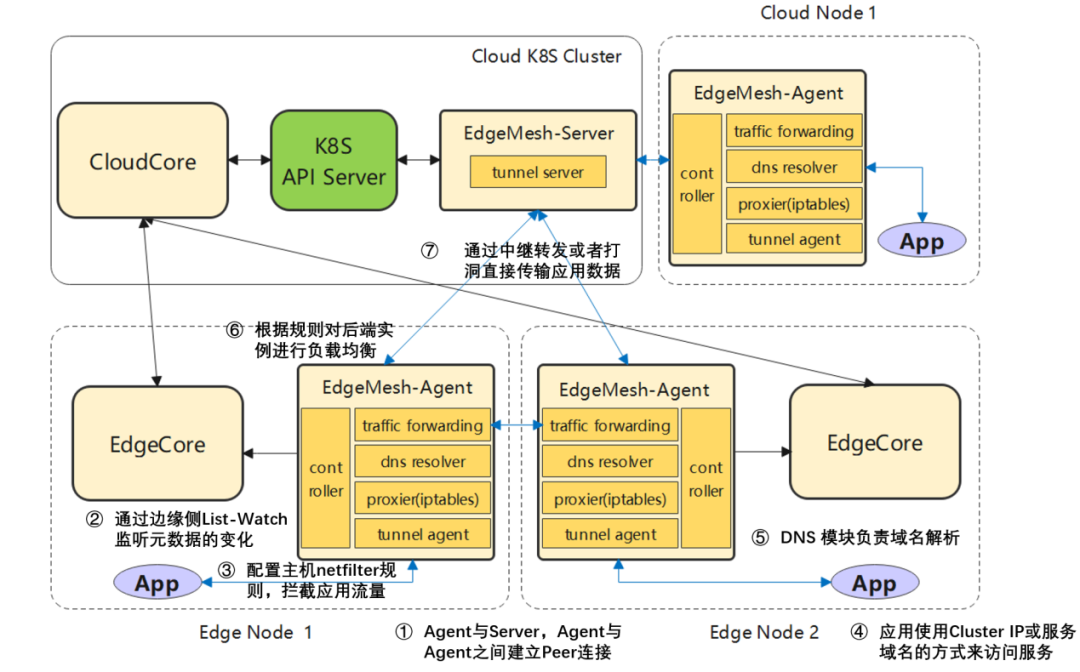 详解KubeEdge边缘网络项目EdgeMesh - 知乎