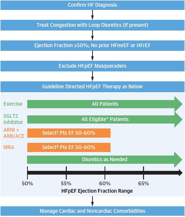临床实用指南：如何管理HFpEF？ - 知乎