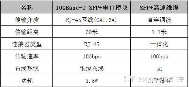 15个10G电口模块（10GBase-T）的相关问题 - 知乎