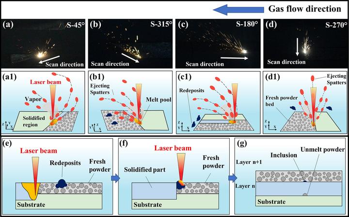 LPBF扫描策略、残留飞溅与零件质量的相关性 - 知乎