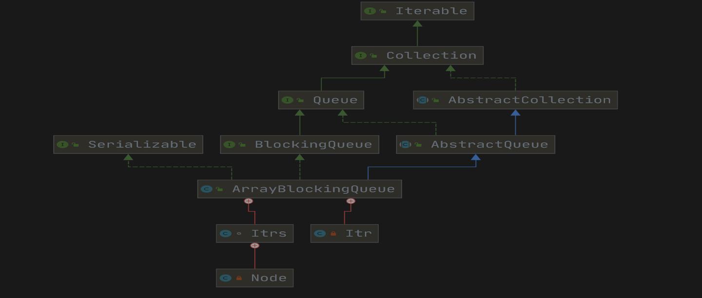 基于数组的有界阻塞队列 —— Arrayblockingqueue 知乎