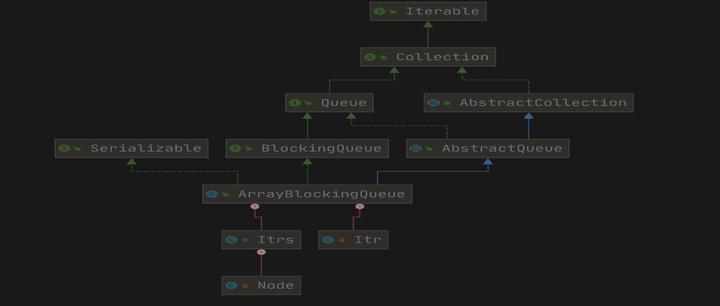 基于数组的有界阻塞队列 —— Arrayblockingqueue 知乎 8911